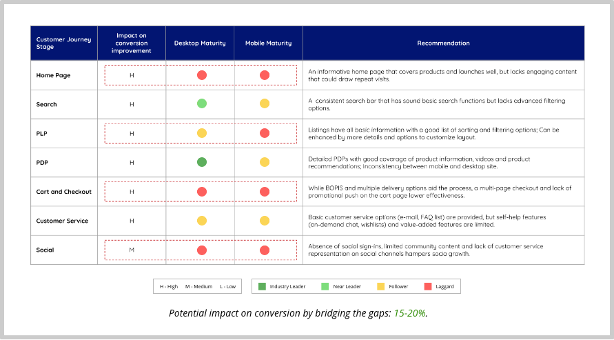 Digital Commerce Maturity Assessment